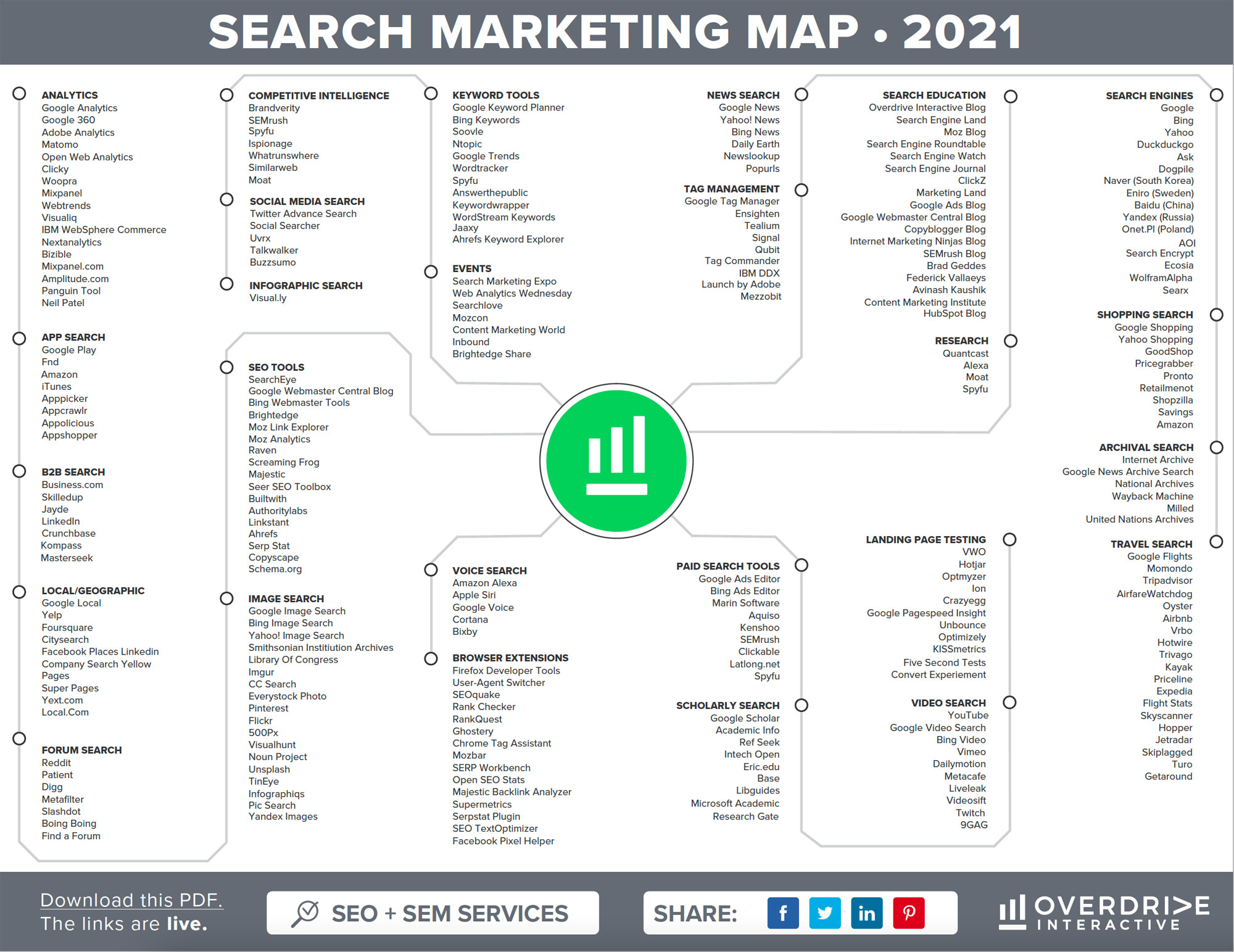 The social media landscapes | No Contest Communications